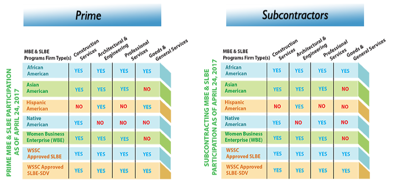 SLBE & MBE Programs | WSSC Water