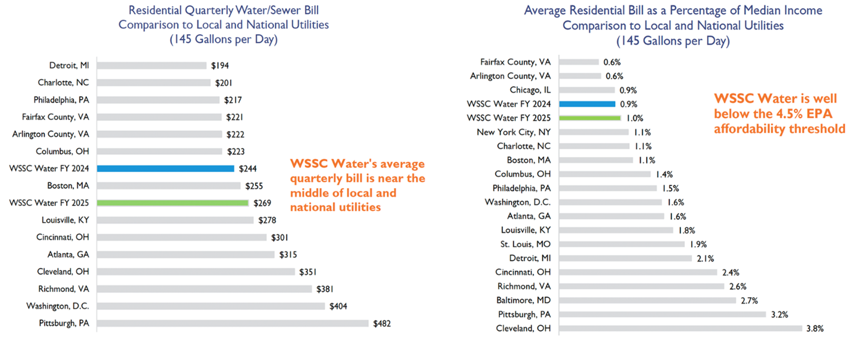 Montgomery and Prince George’s County Councils Unanimously Approve WSSC ...