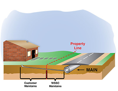 Residential Tips | WSSC Water